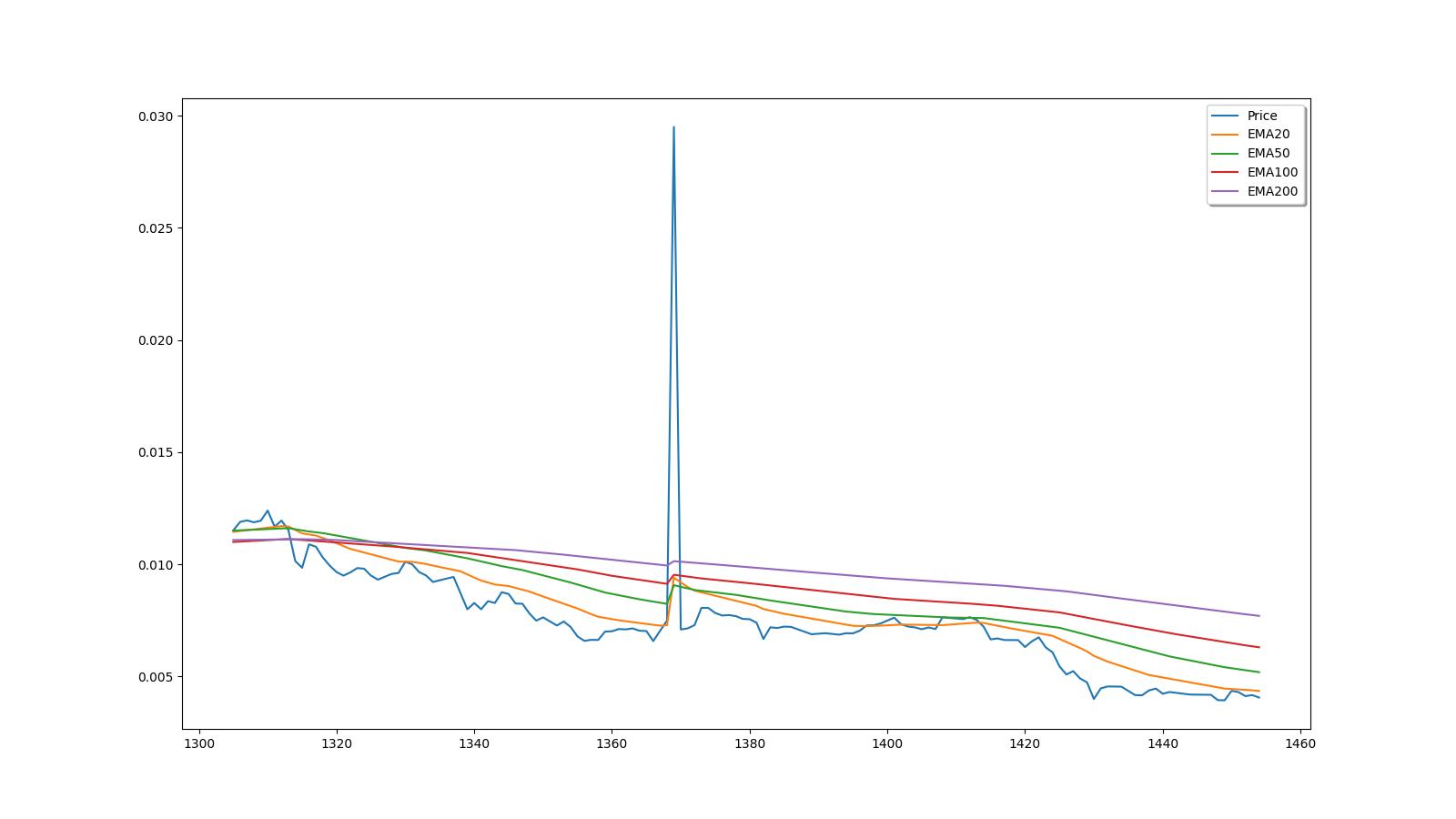 Kromatika Exponential Moving Averages