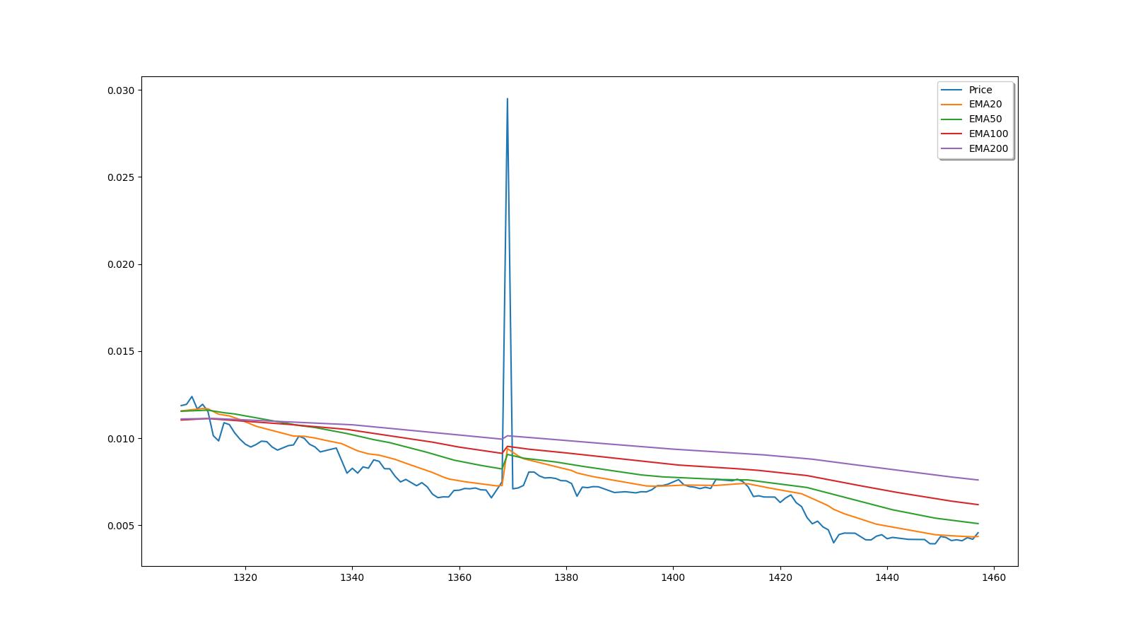 Kromatika Exponential Moving Averages