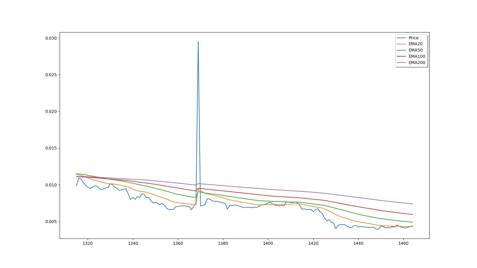 Kromatika Exponential Moving Averages