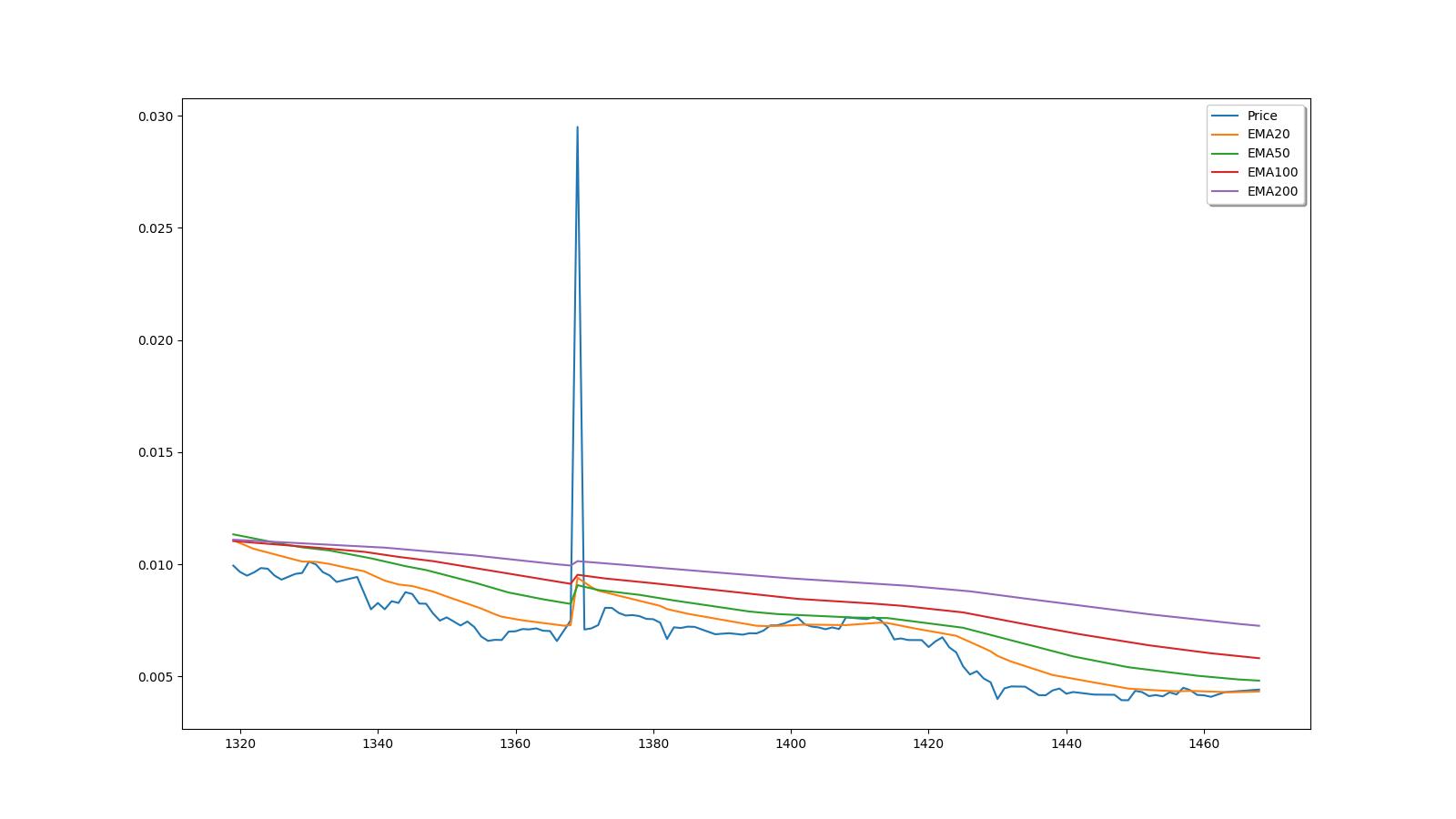 Kromatika Exponential Moving Averages