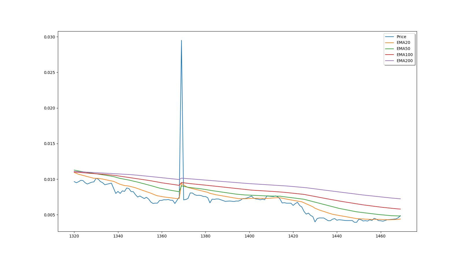 Kromatika Exponential Moving Averages