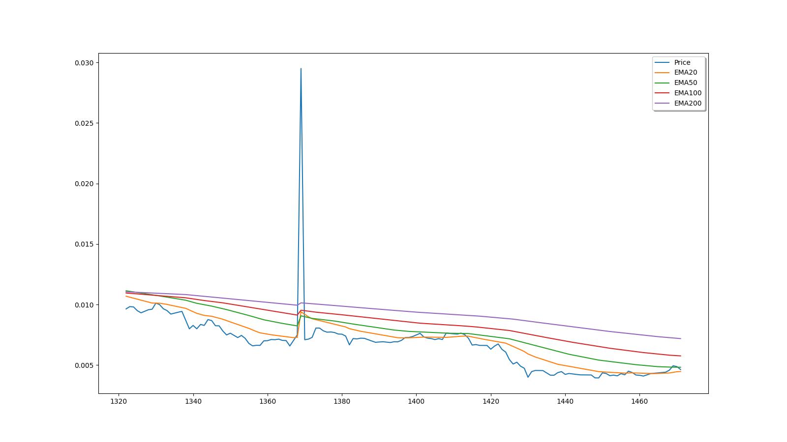 Kromatika Exponential Moving Averages