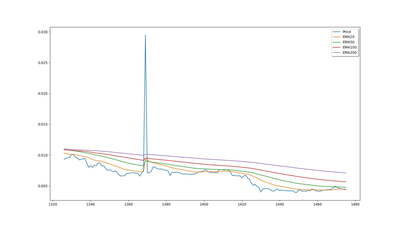 Kromatika Exponential Moving Averages