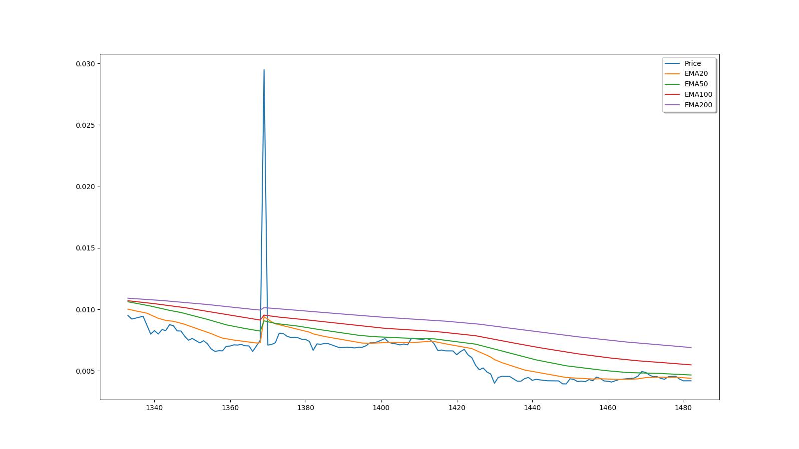 Kromatika Exponential Moving Averages
