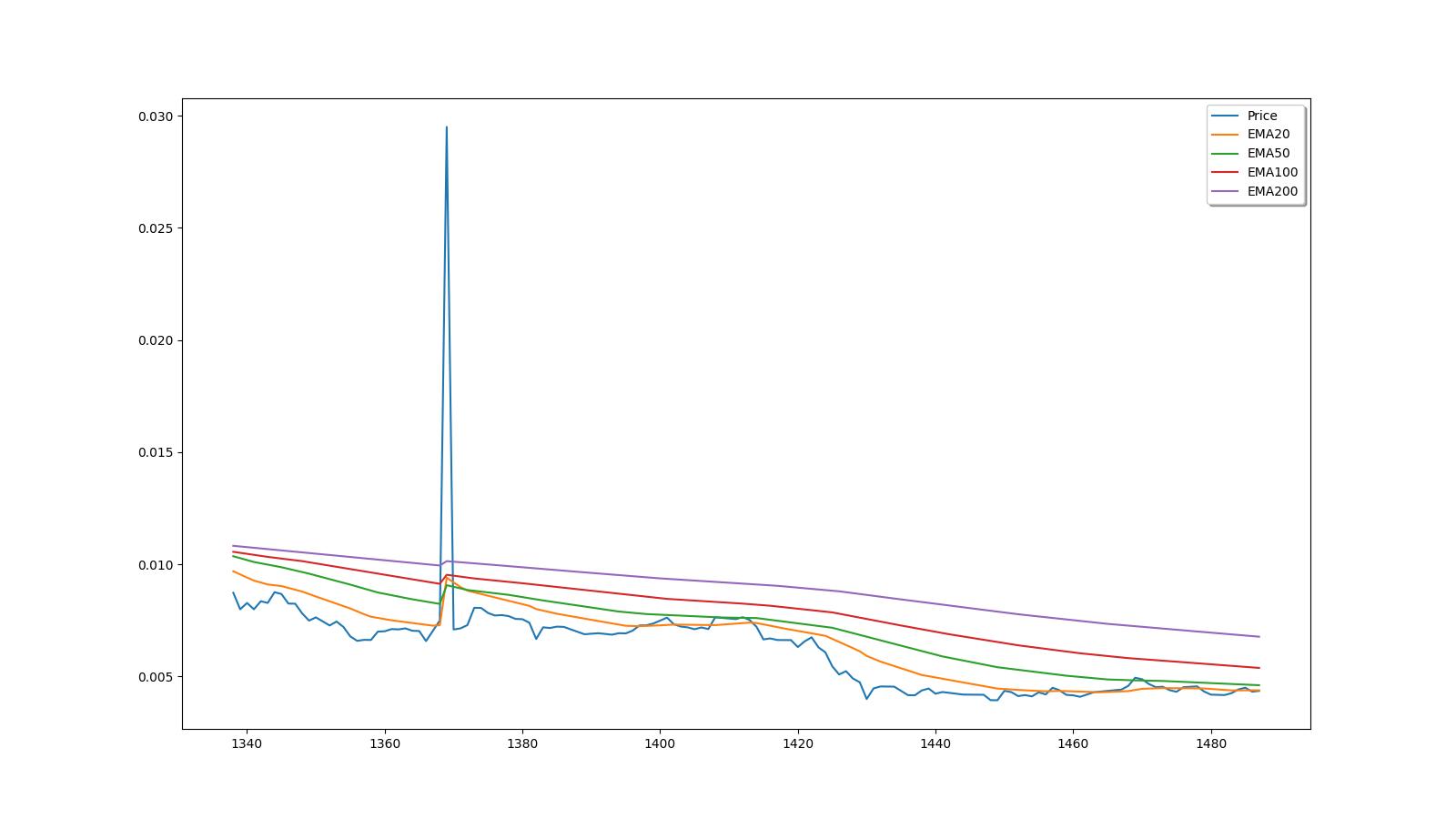 Kromatika Exponential Moving Averages