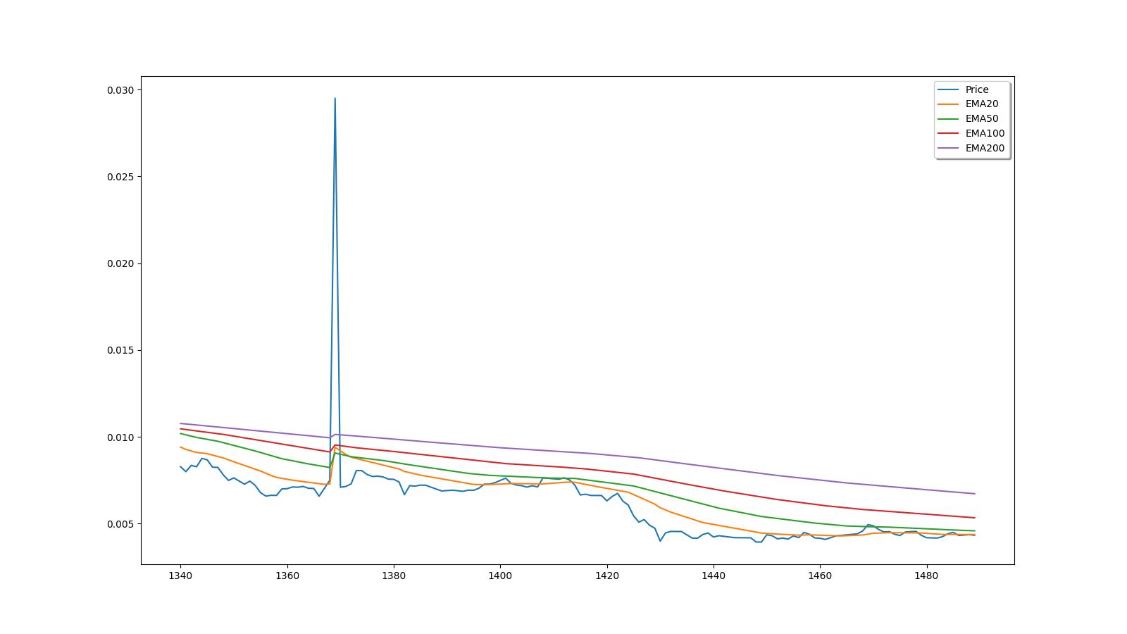 Kromatika Exponential Moving Averages