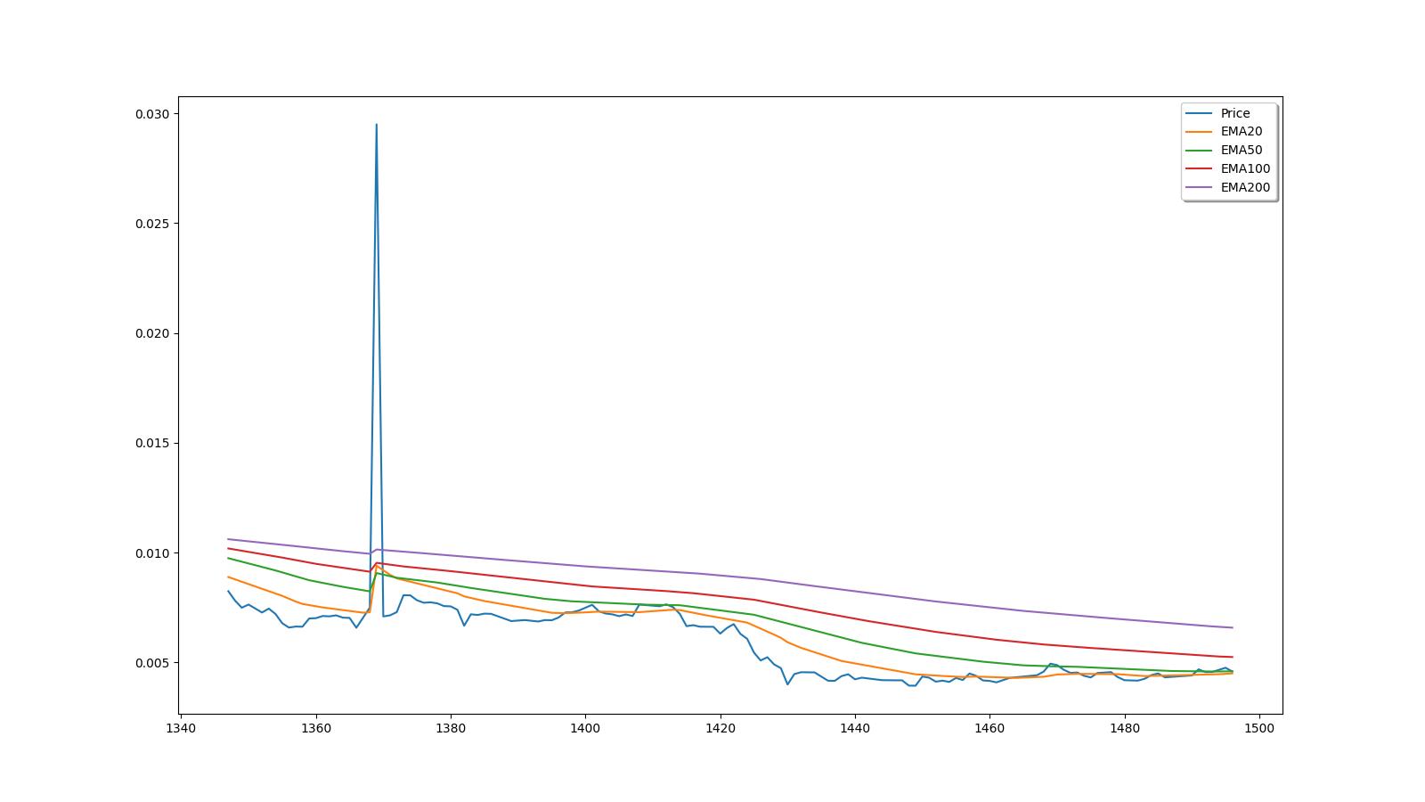 Kromatika Exponential Moving Averages