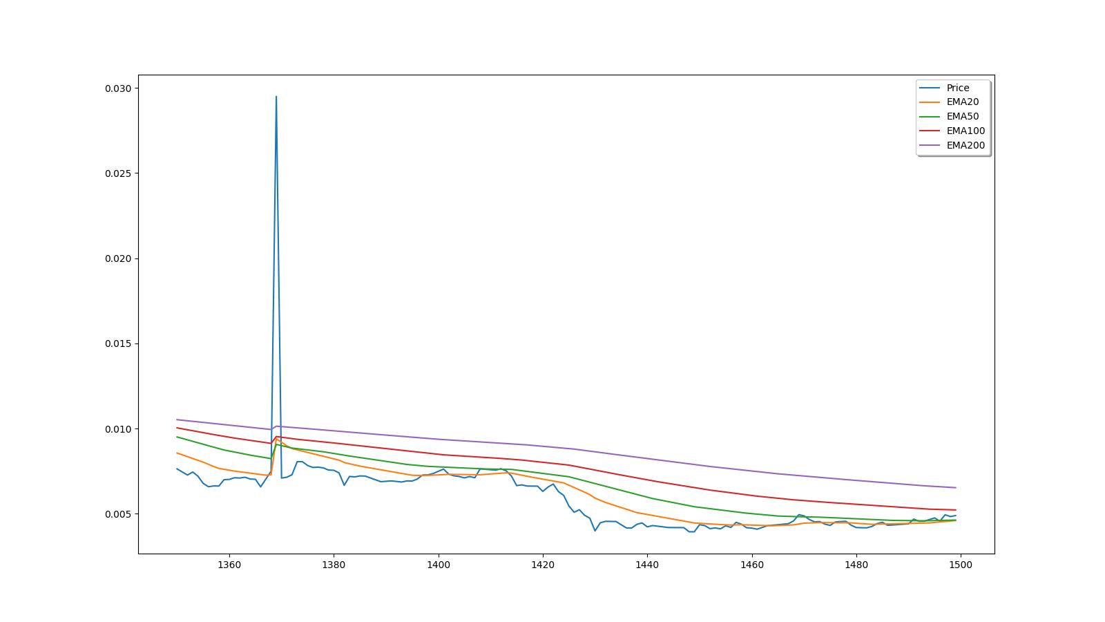 Kromatika Exponential Moving Averages