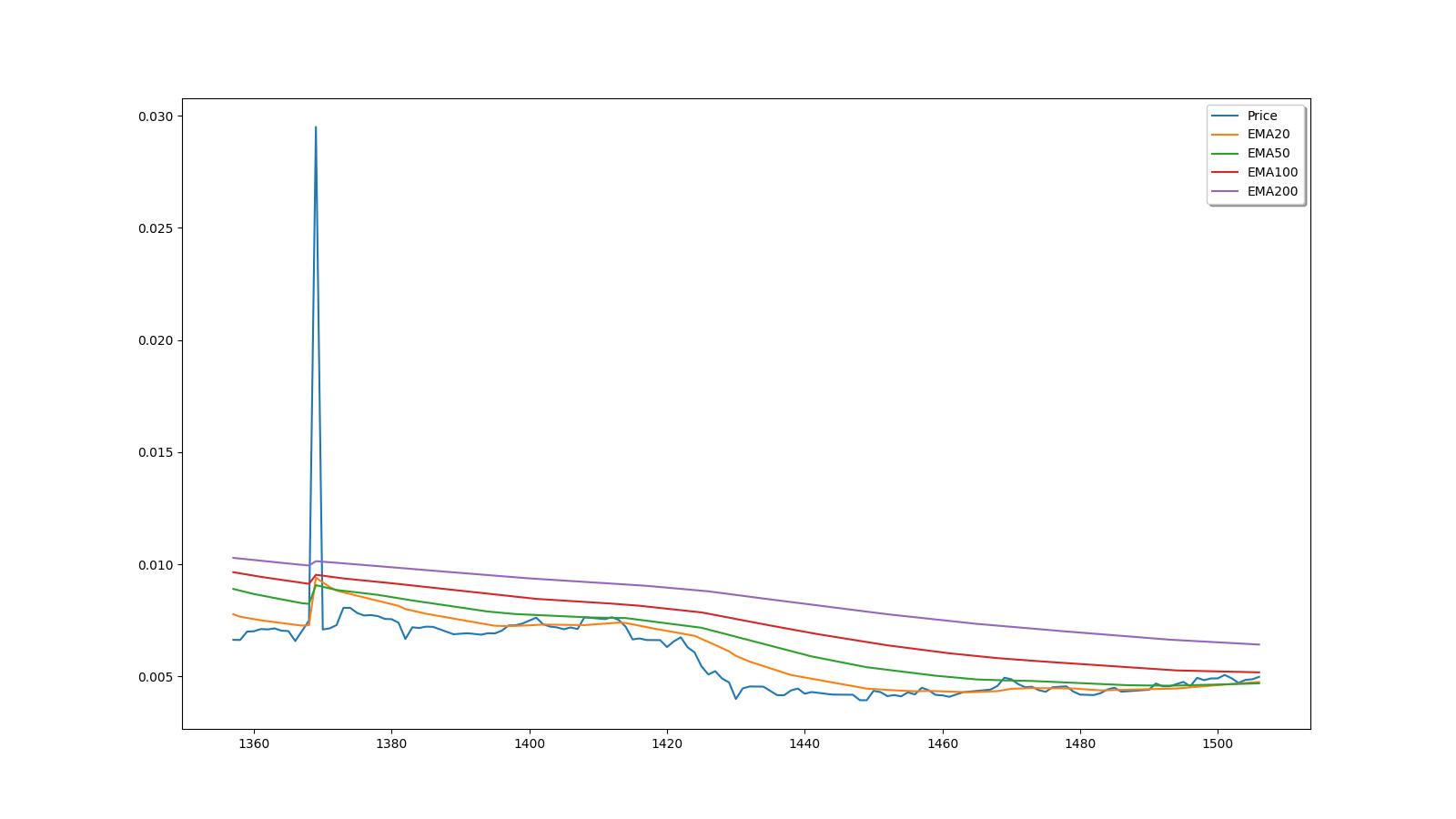 Kromatika Exponential Moving Averages