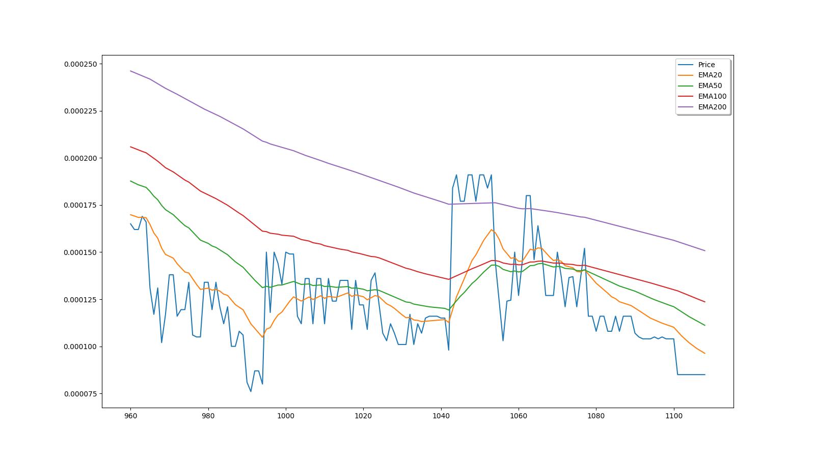 Kronn Exponential Moving Averages