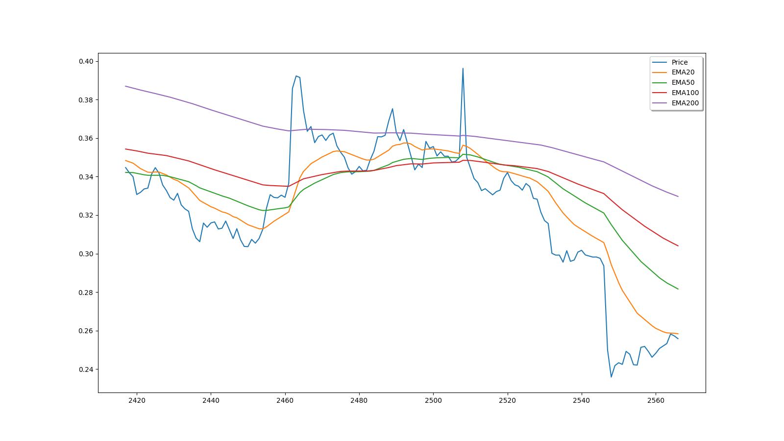 KRYLL Exponential Moving Averages