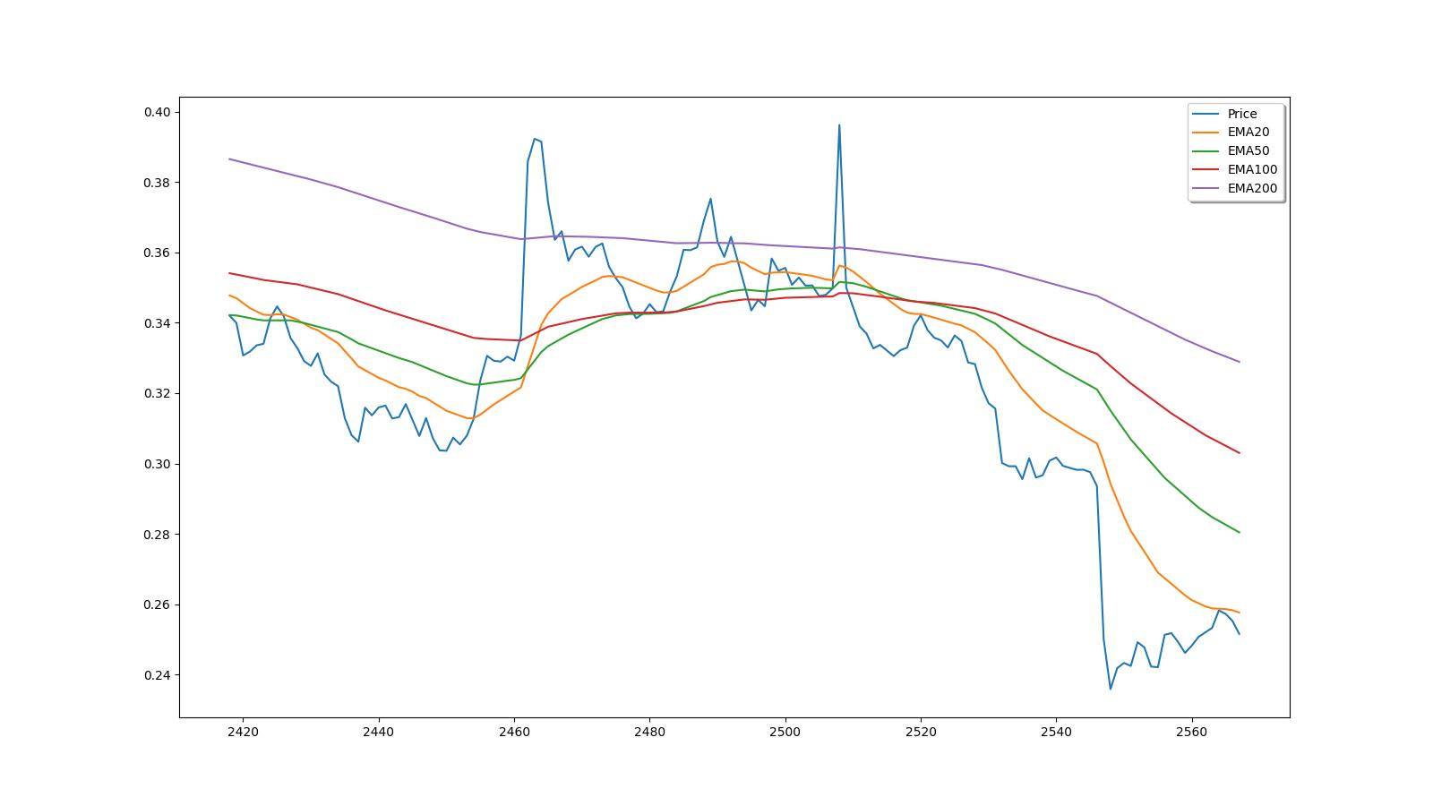 KRYLL Exponential Moving Averages