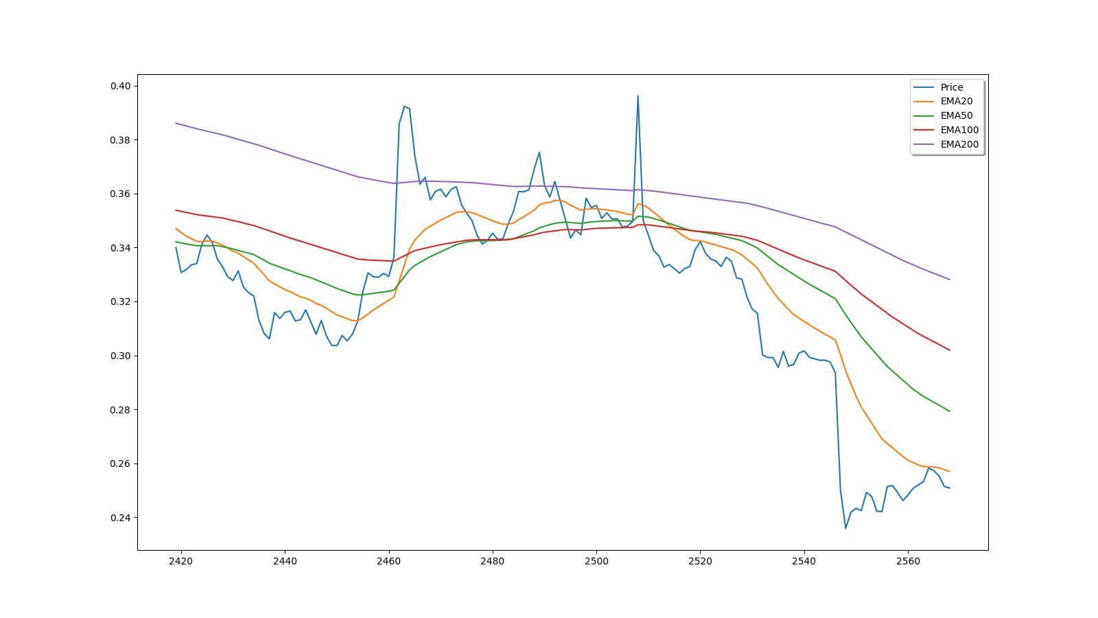 KRYLL Exponential Moving Averages