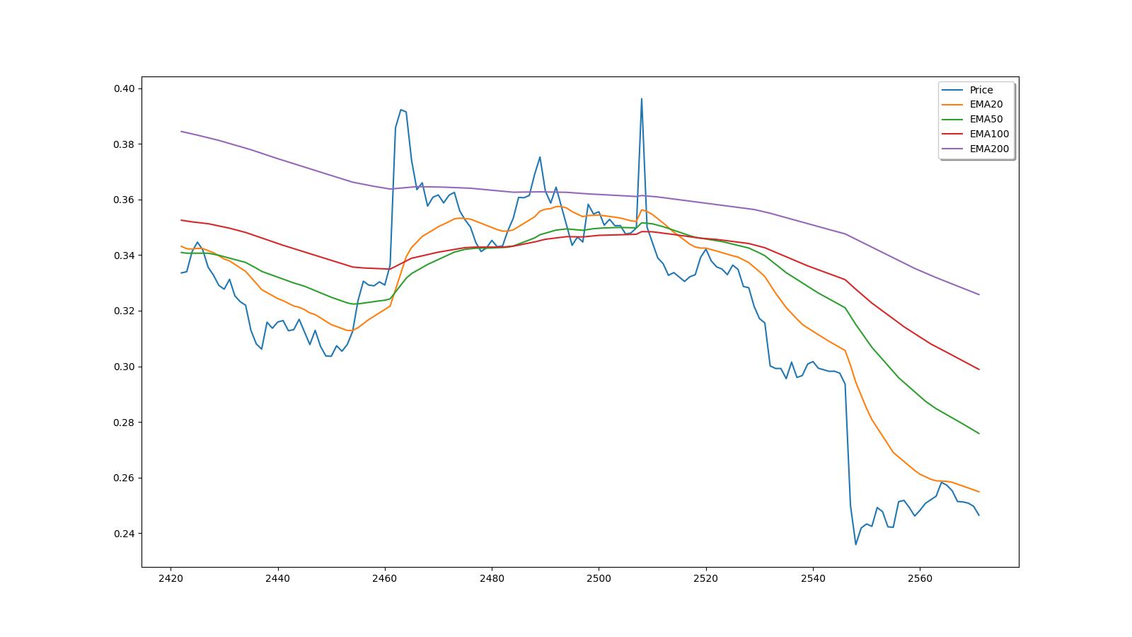 Kryll Exponential Moving Averages