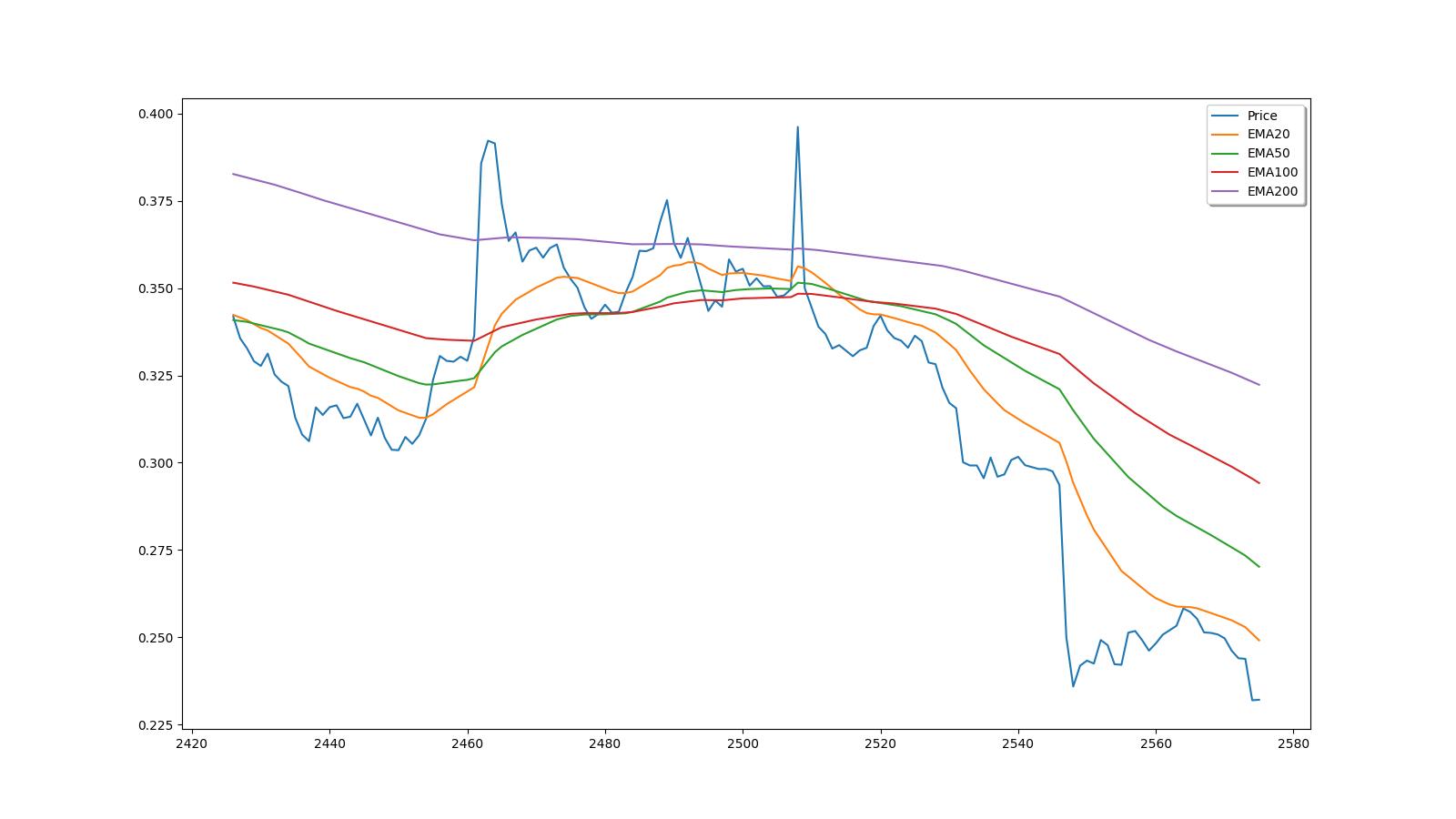 KRYLL Exponential Moving Averages