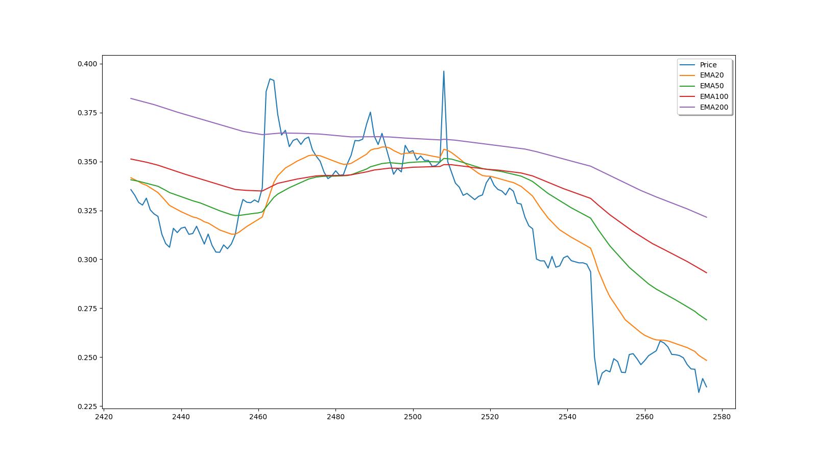 Kryll Exponential Moving Averages