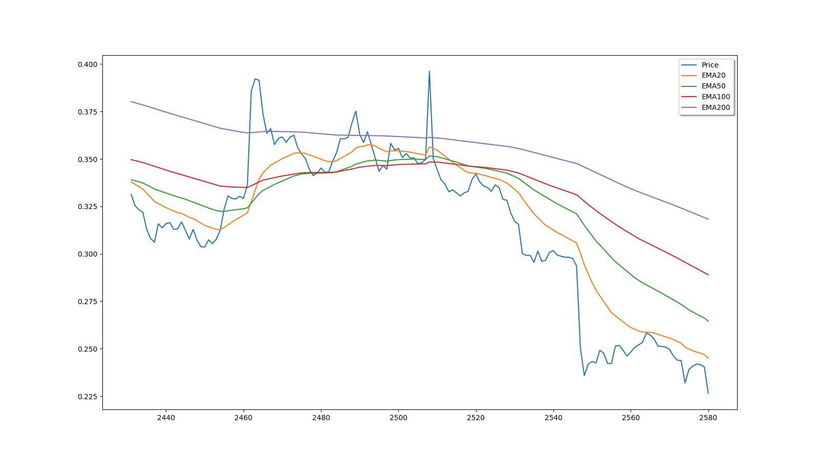 KRYLL Exponential Moving Averages