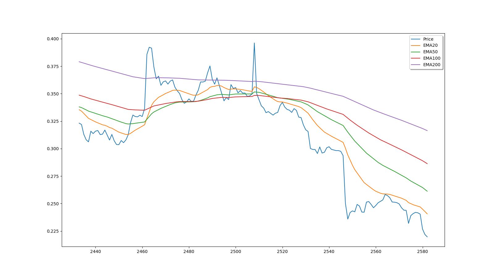 KRYLL Exponential Moving Averages