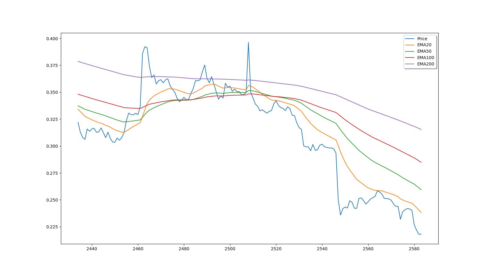 KRYLL Exponential Moving Averages