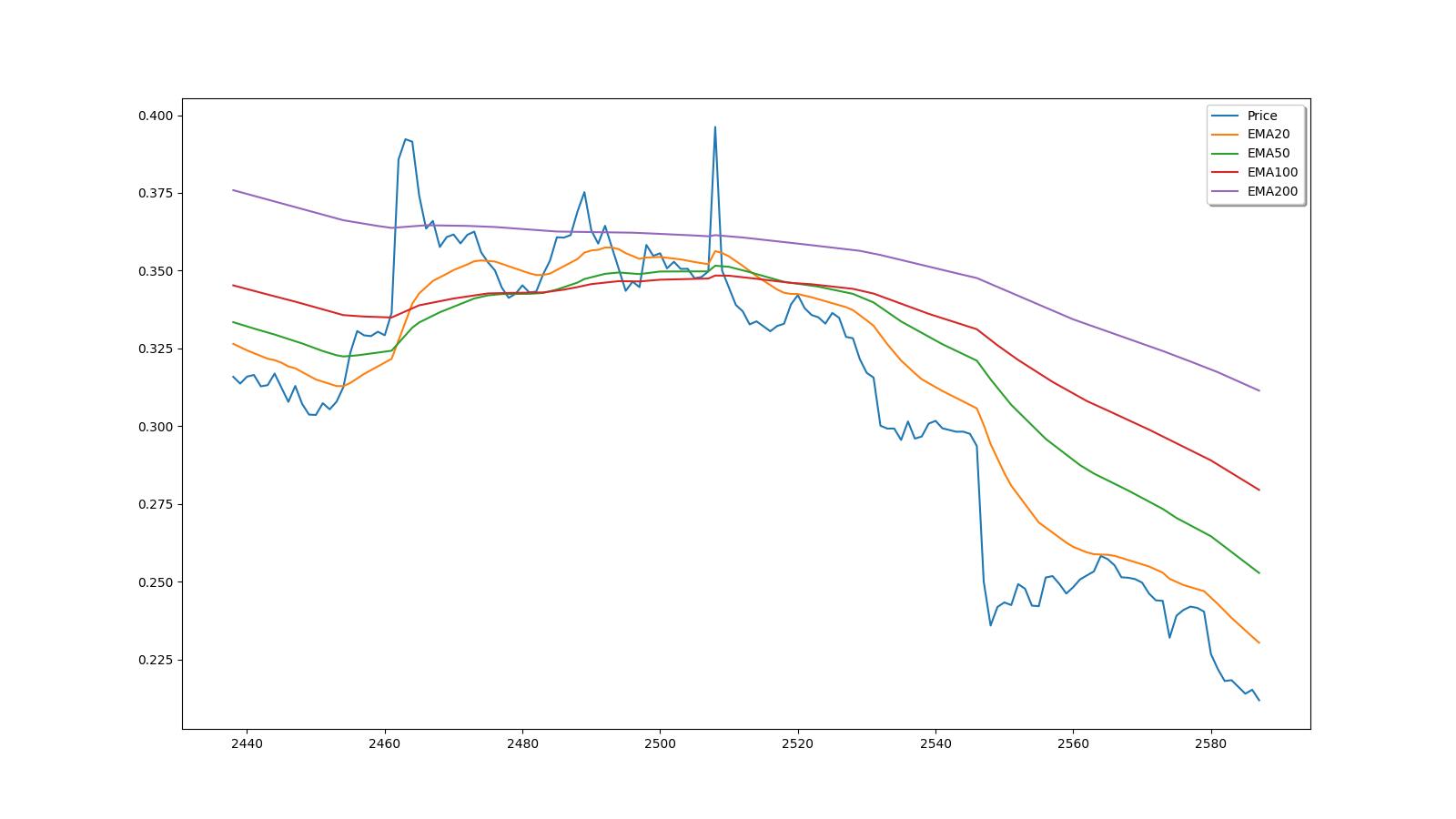 KRYLL Exponential Moving Averages
