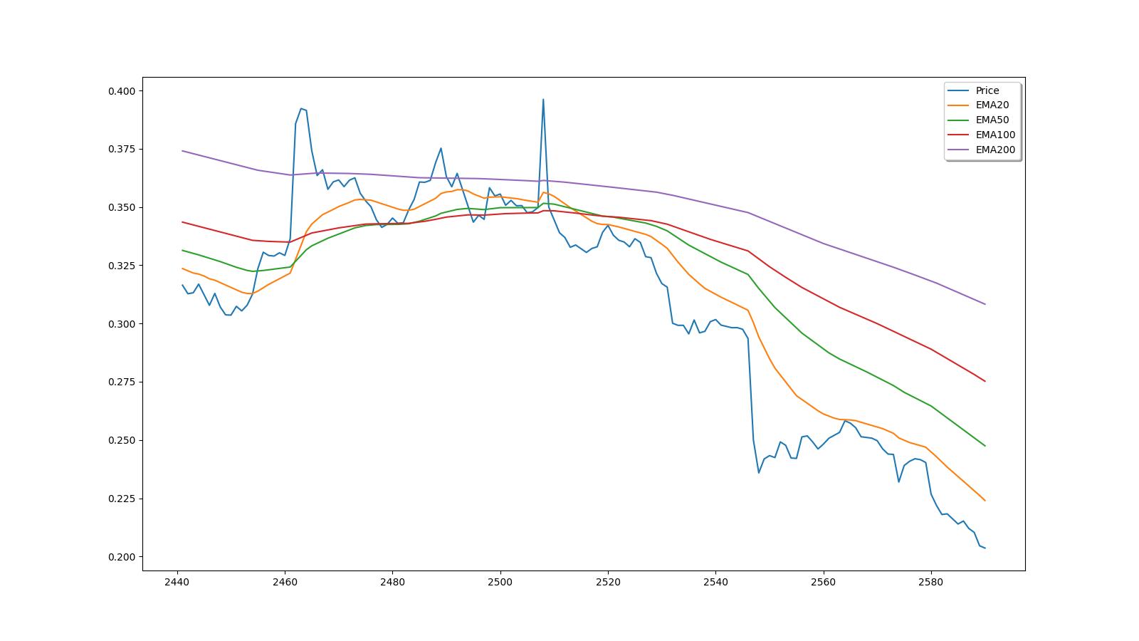KRYLL Exponential Moving Averages