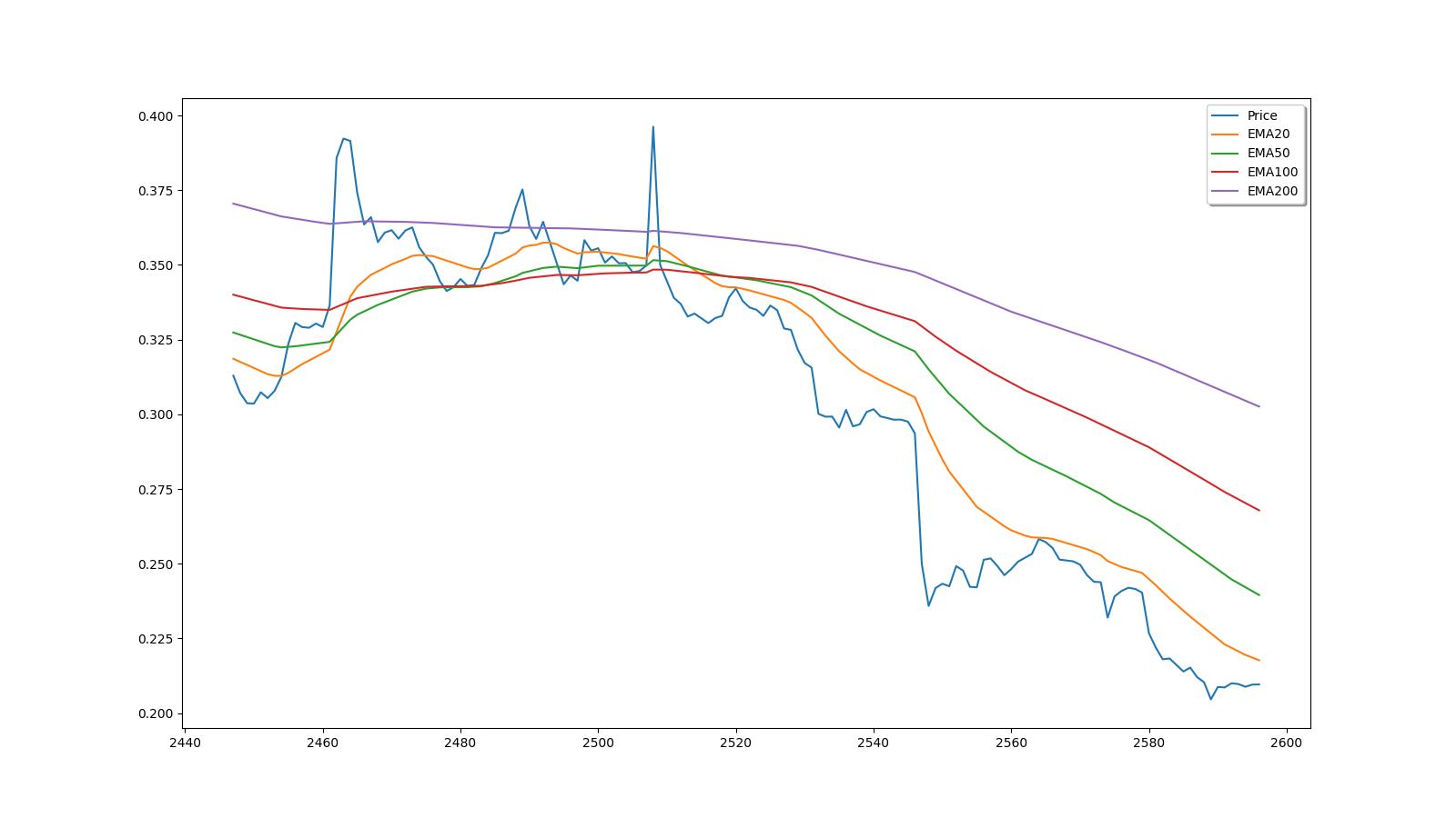 KRYLL Exponential Moving Averages