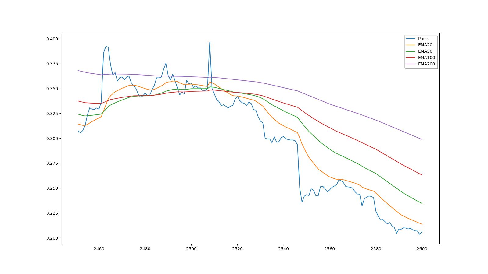 KRYLL Exponential Moving Averages
