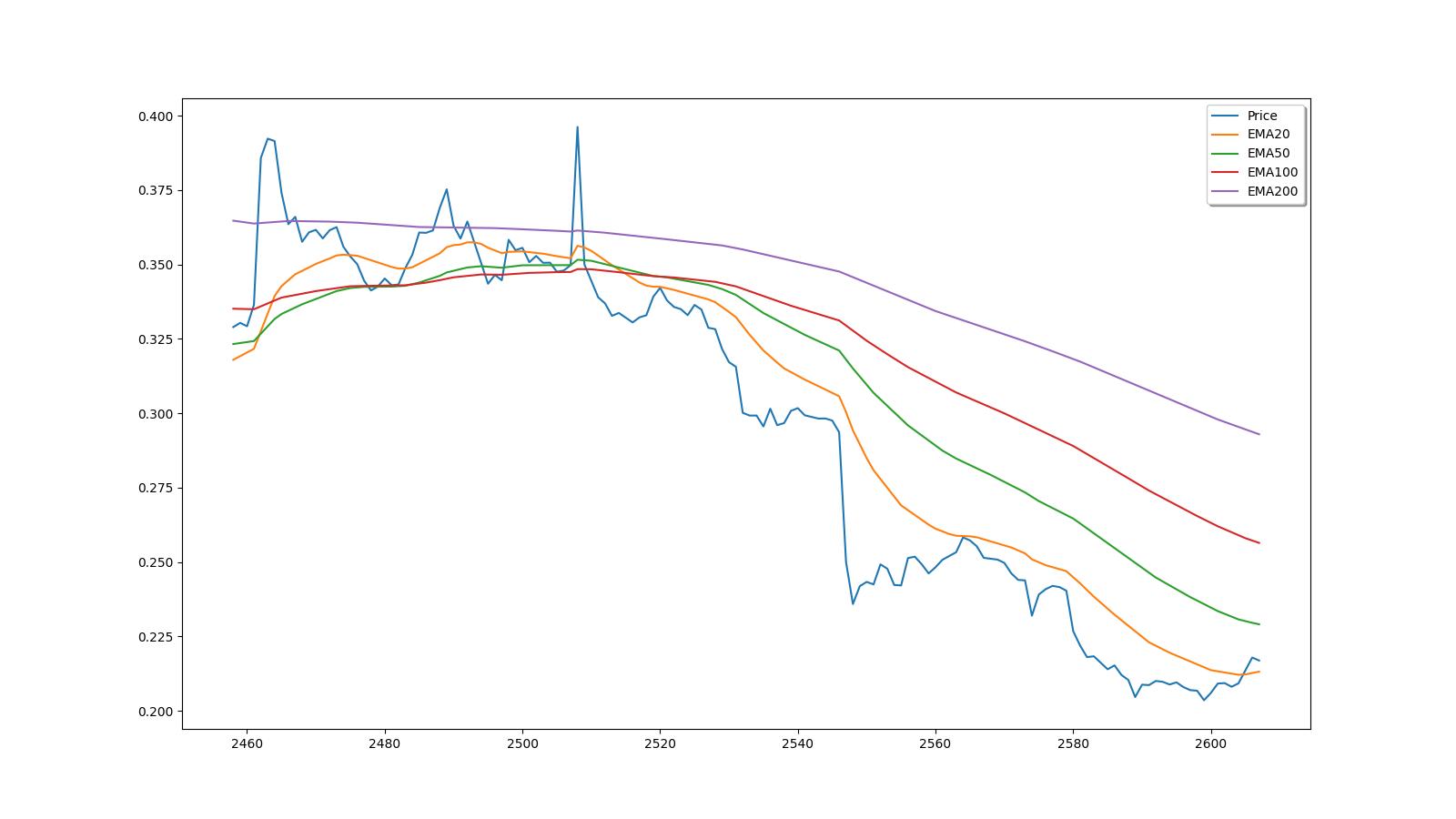 KRYLL Exponential Moving Averages
