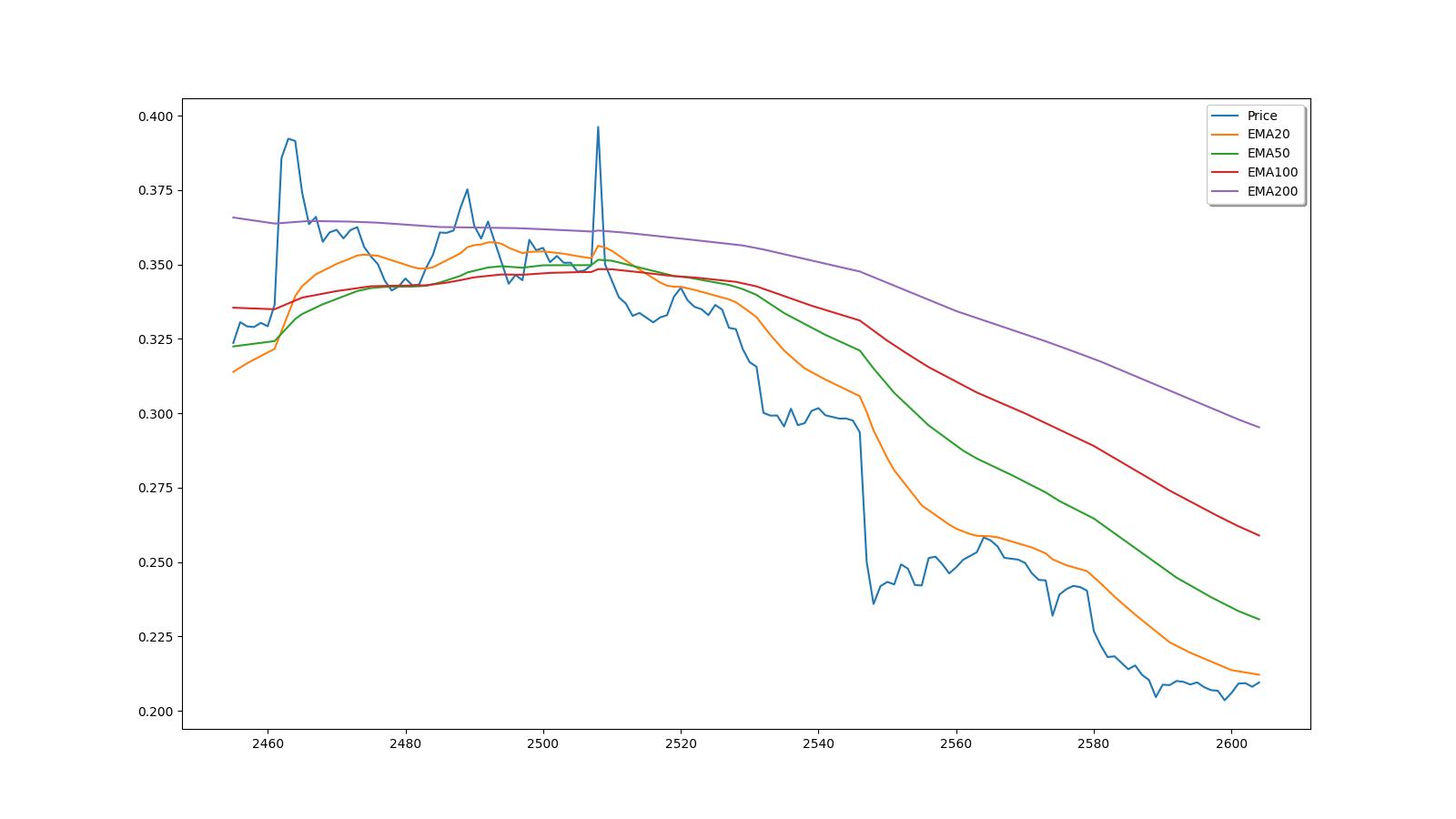 KRYLL Exponential Moving Averages