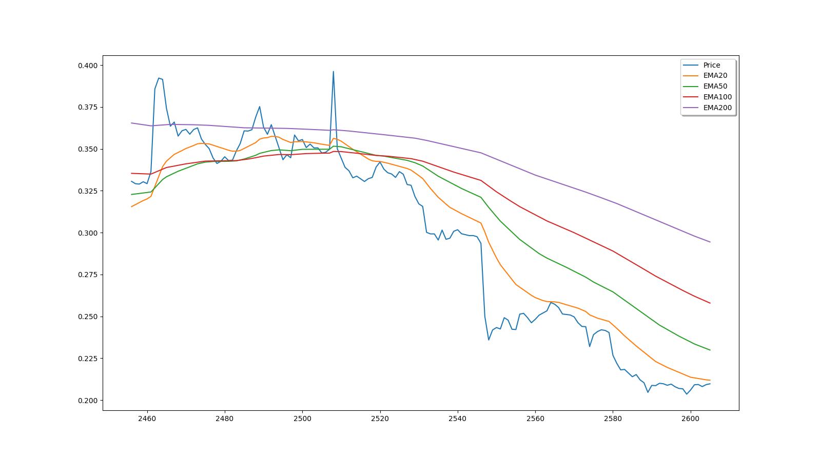 KRYLL Exponential Moving Averages