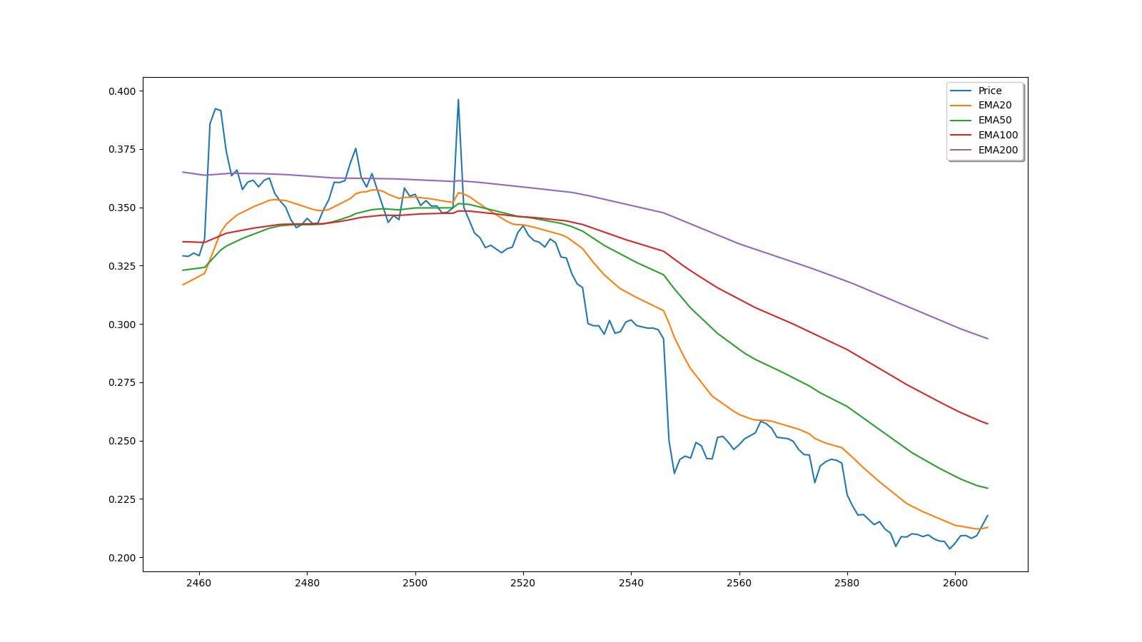 KRYLL Exponential Moving Averages