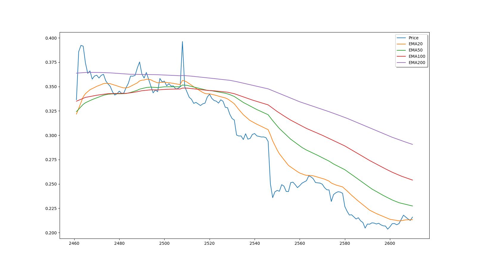 KRYLL Exponential Moving Averages