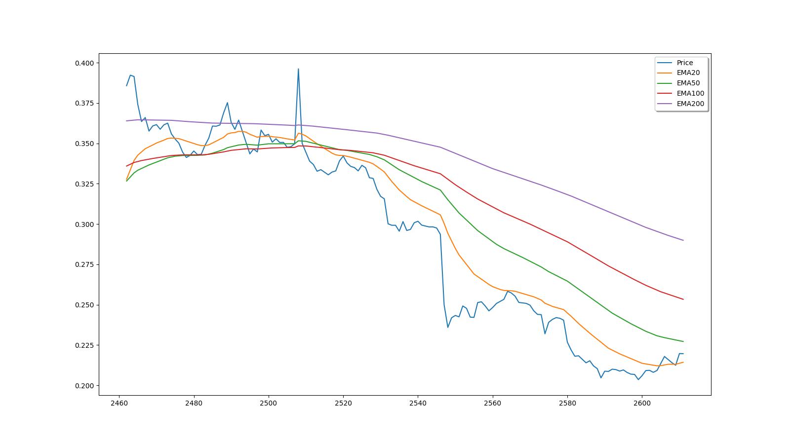 KRYLL Exponential Moving Averages