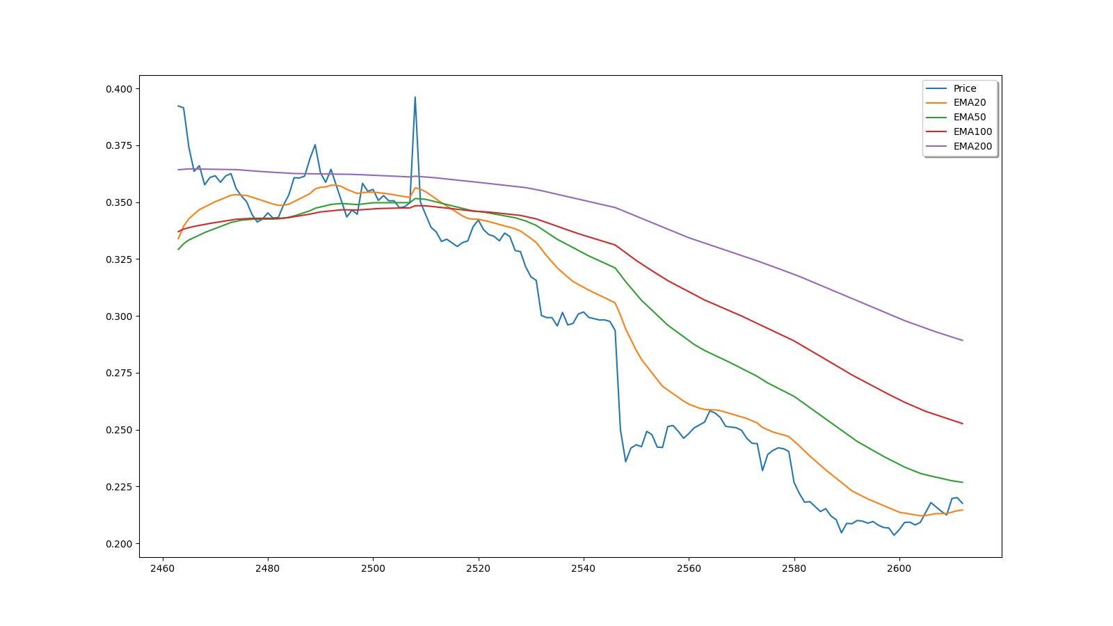 KRYLL Exponential Moving Averages