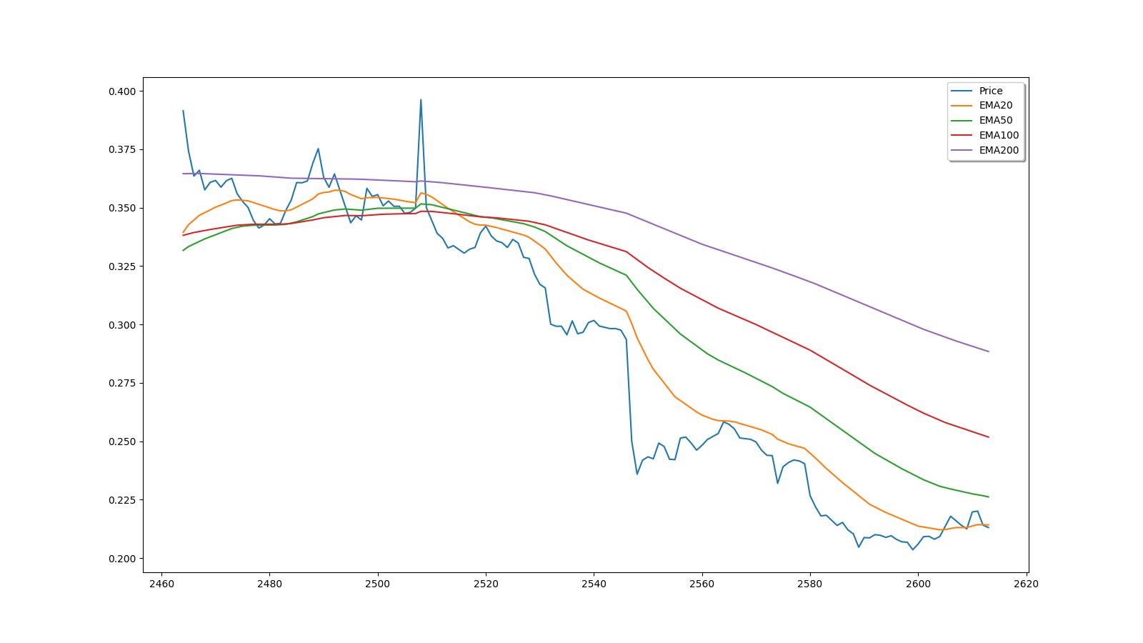 KRYLL Exponential Moving Averages