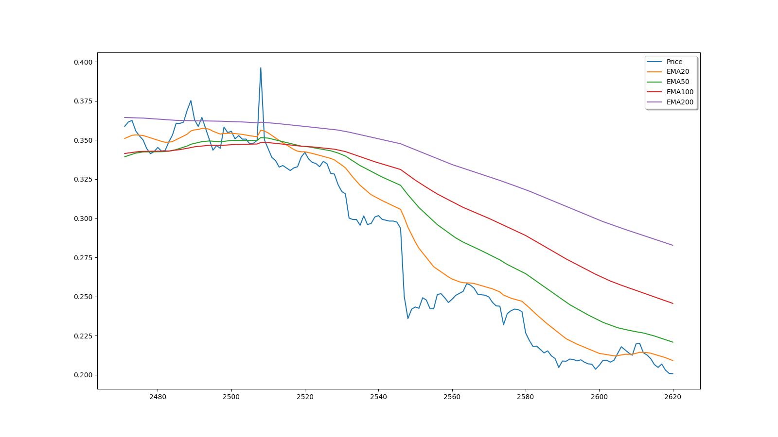 Kryll Exponential Moving Averages