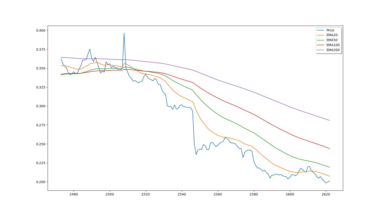 KRYLL Exponential Moving Averages