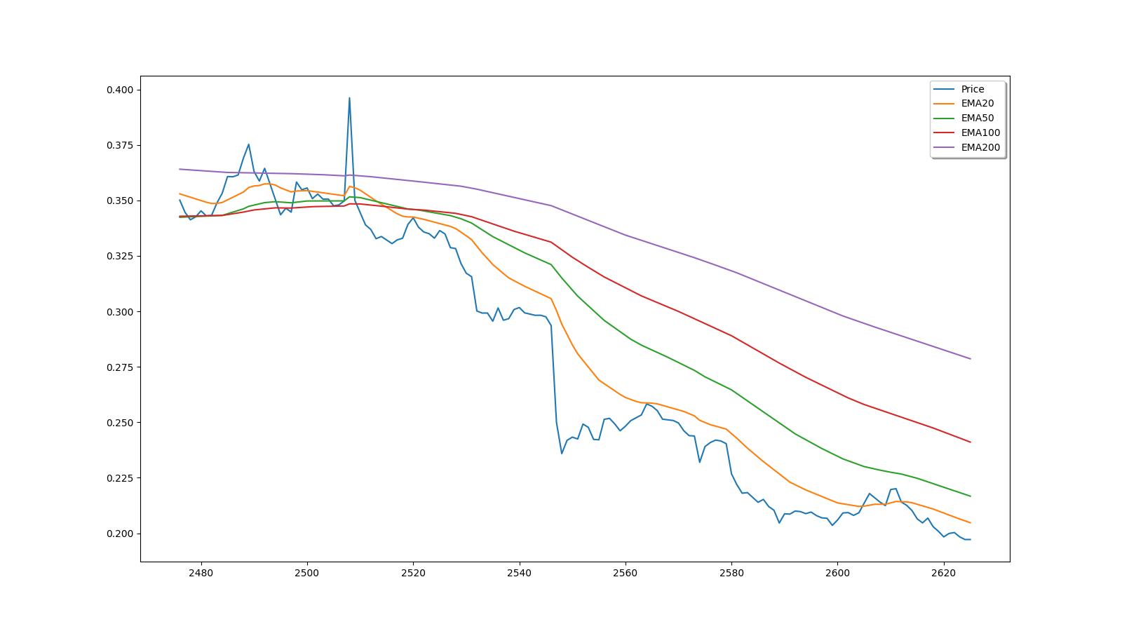 KRYLL Exponential Moving Averages