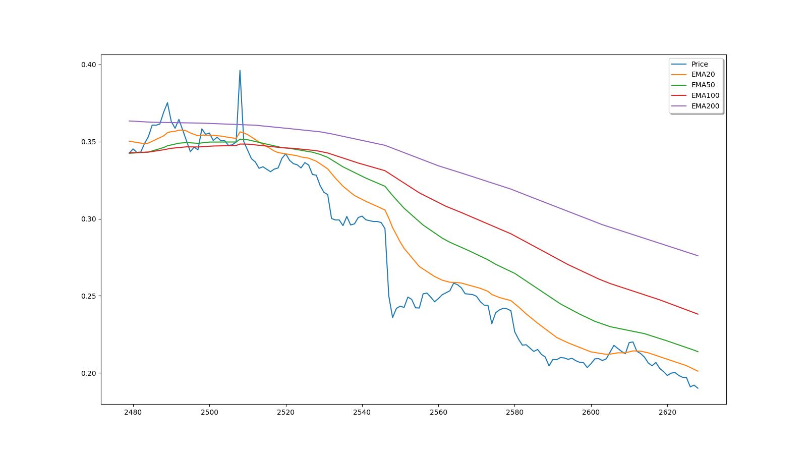 KRYLL Exponential Moving Averages