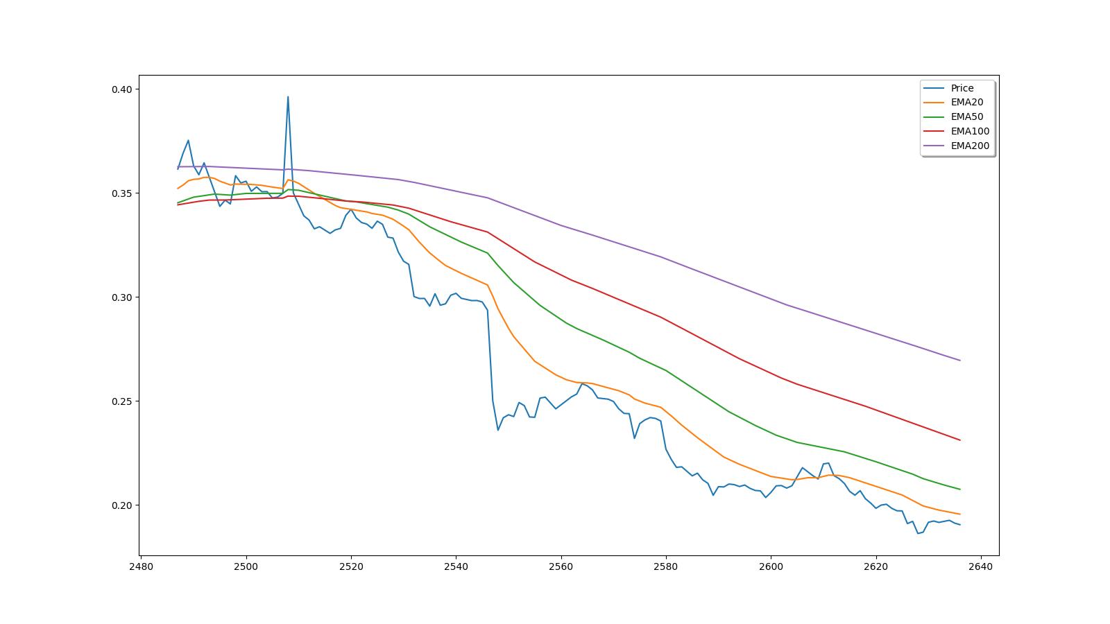 KRYLL Exponential Moving Averages