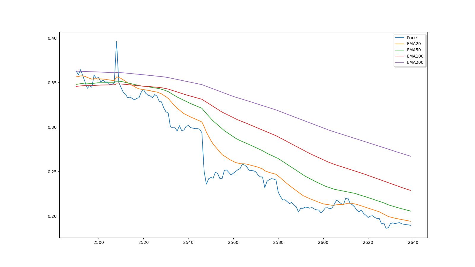 KRYLL Exponential Moving Averages