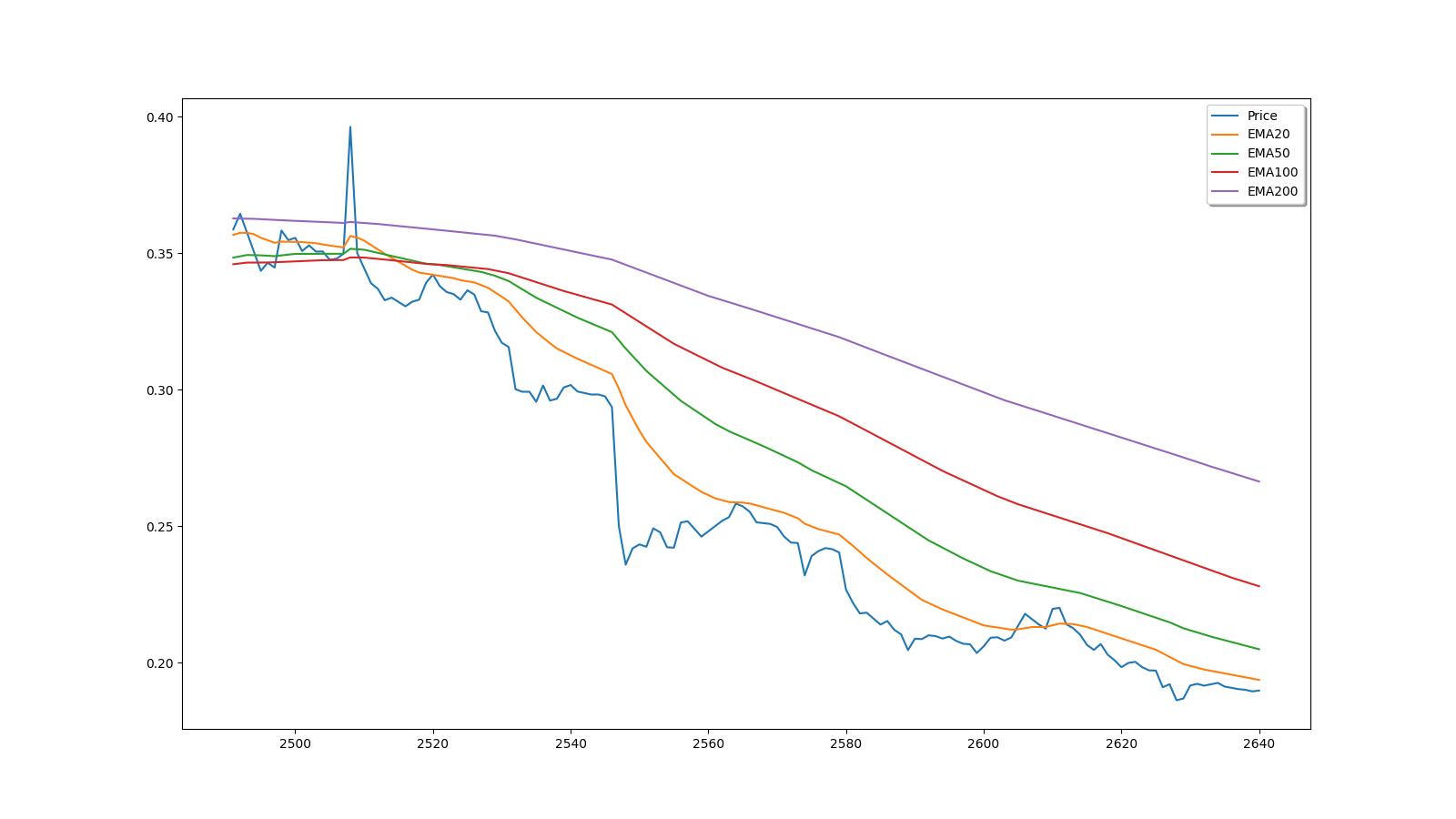 KRYLL Exponential Moving Averages