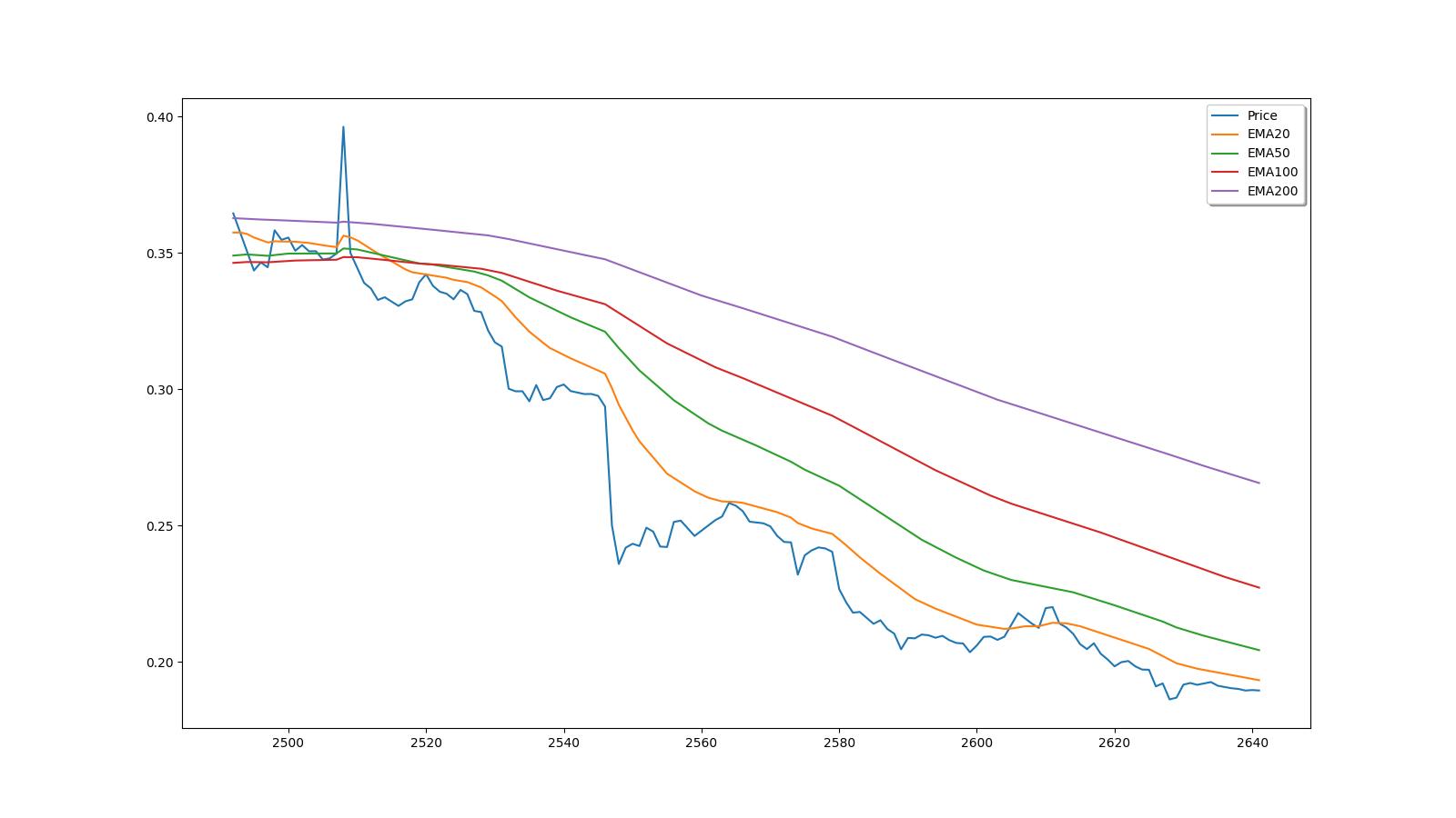 KRYLL Exponential Moving Averages
