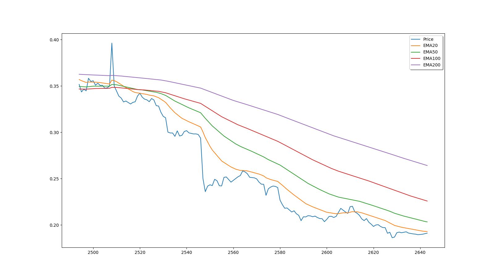 KRYLL Exponential Moving Averages