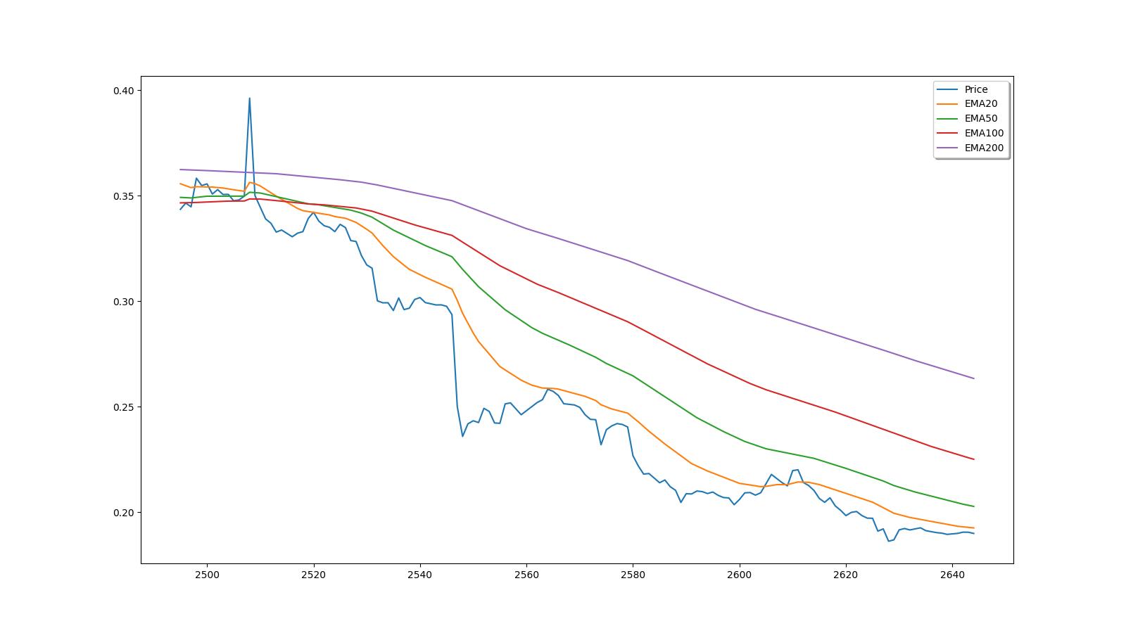 KRYLL Exponential Moving Averages
