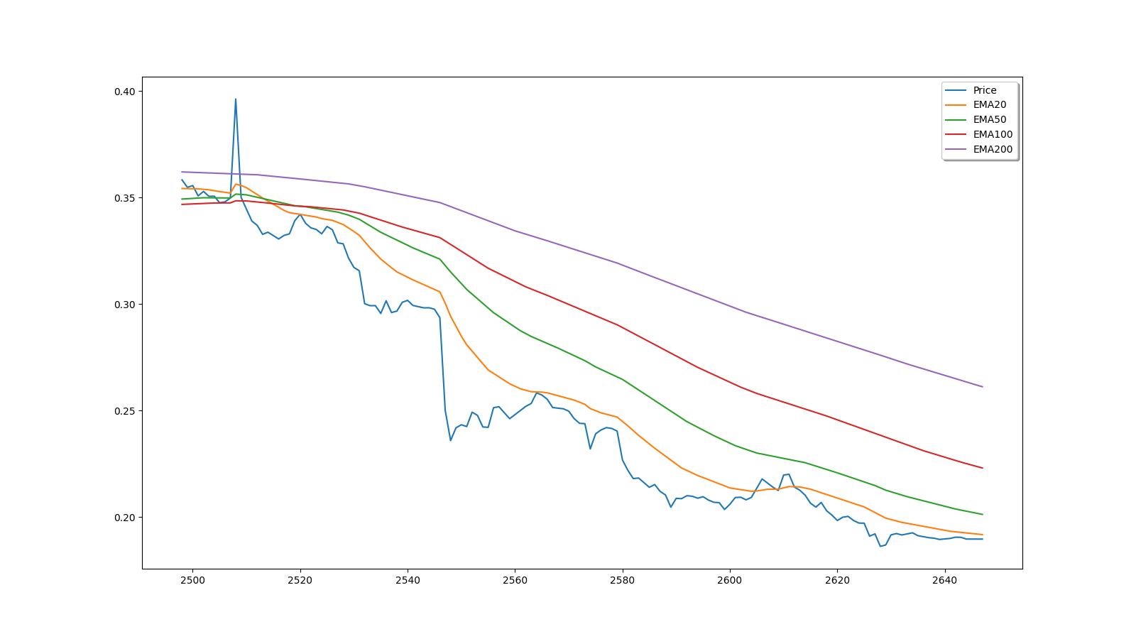 KRYLL Exponential Moving Averages