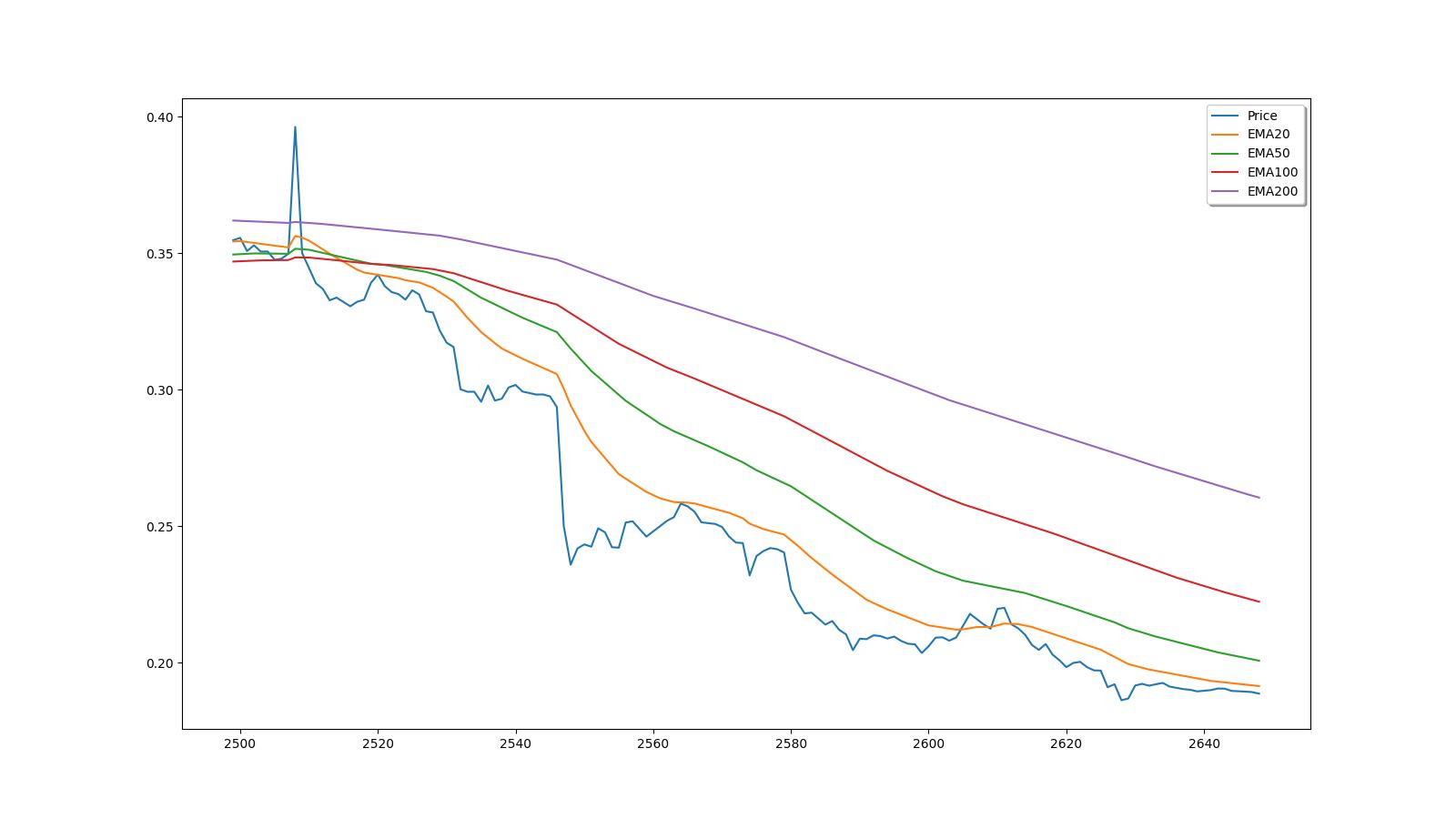 KRYLL Exponential Moving Averages