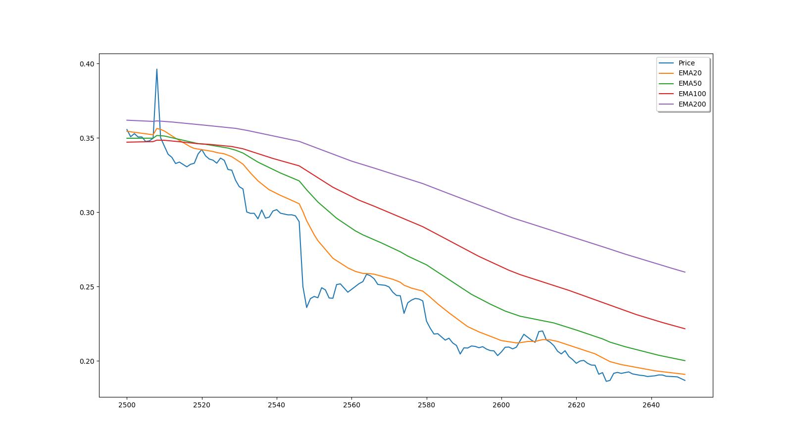 Kryll Exponential Moving Averages