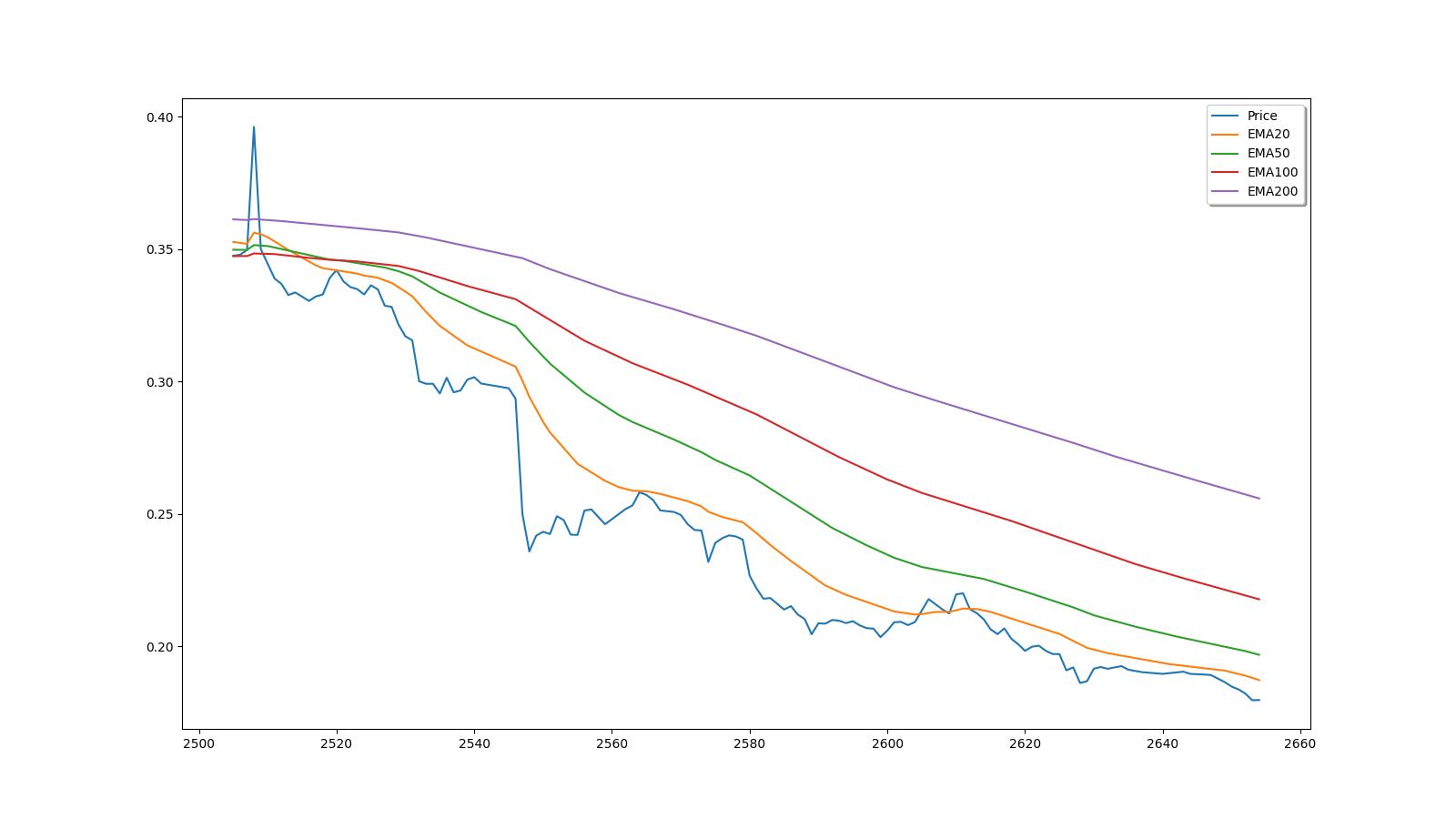 KRYLL Exponential Moving Averages