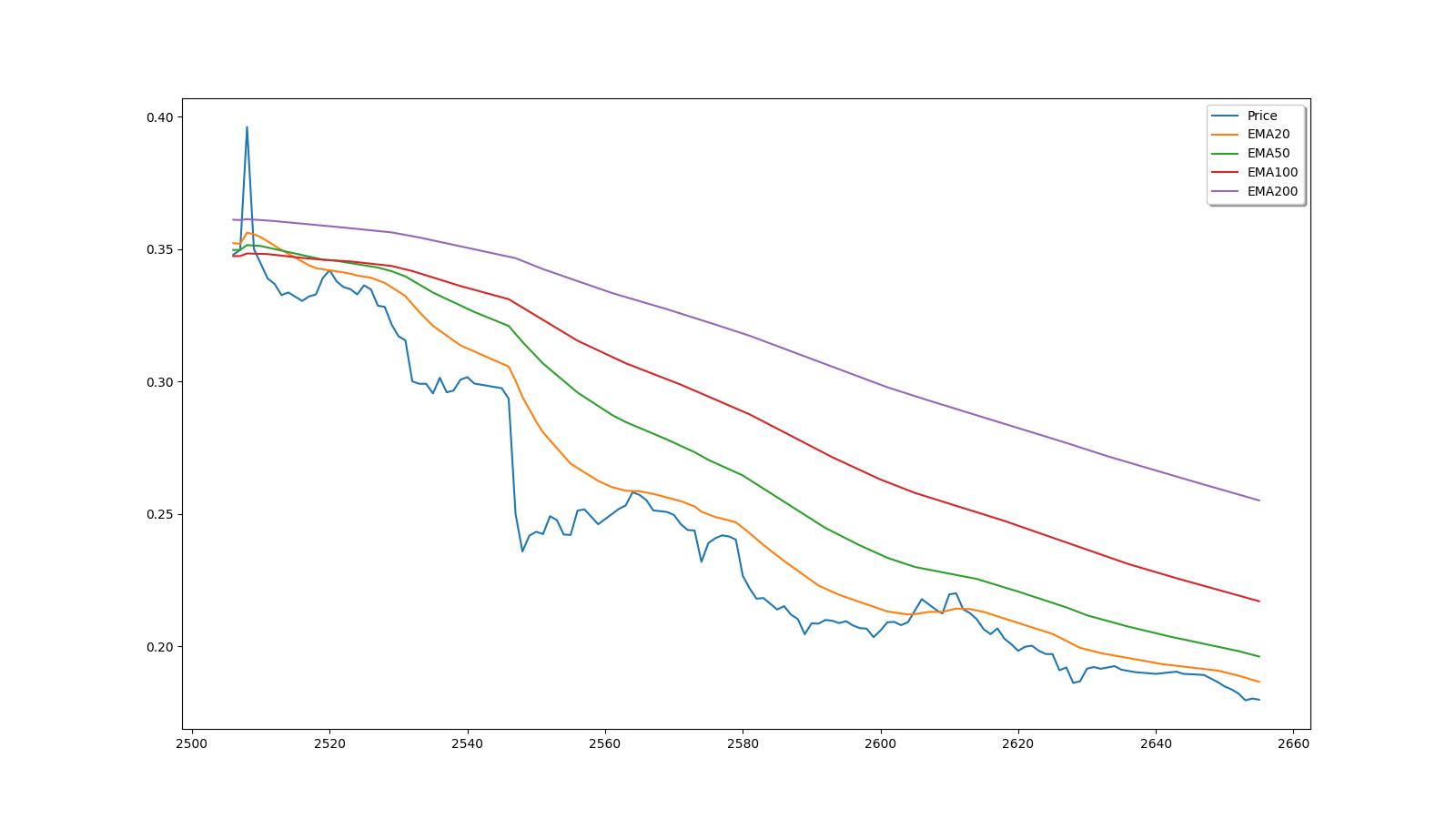 KRYLL Exponential Moving Averages